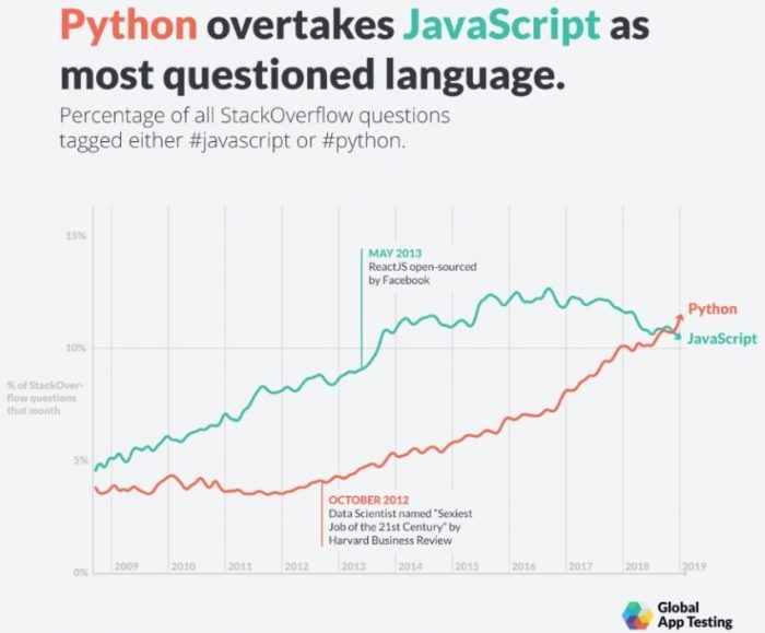 ¿Qué ventajas tiene aprender el lenguaje de programación Python?