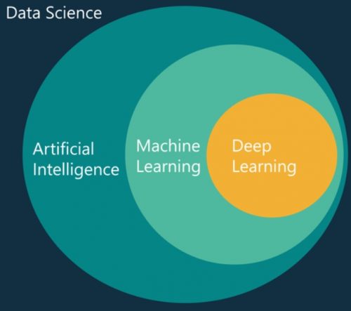 Diferencias entre Data Science, Machine Learning y Deep Learning