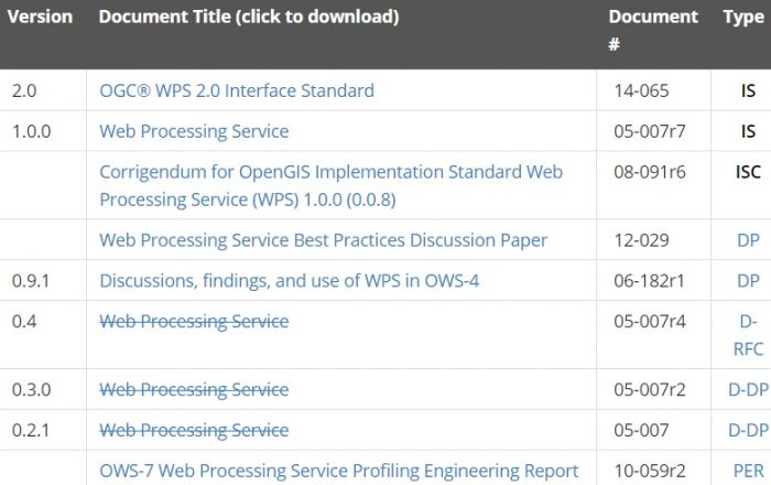 ¿Para qué sirve el Web Processing Service (WPS)?