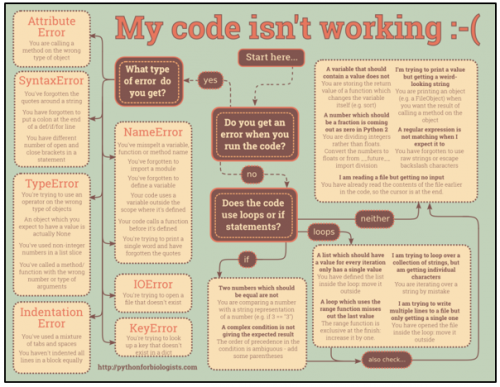 Principales errores al comenzar con Python | TYC GIS Formación