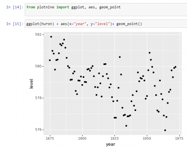 Uso De La Librería Ggplot” En Python Y R Tyc Gis