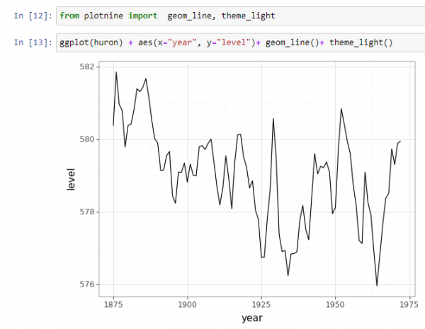 Uso De La Librería Ggplot” En Python Y R Tyc Gis