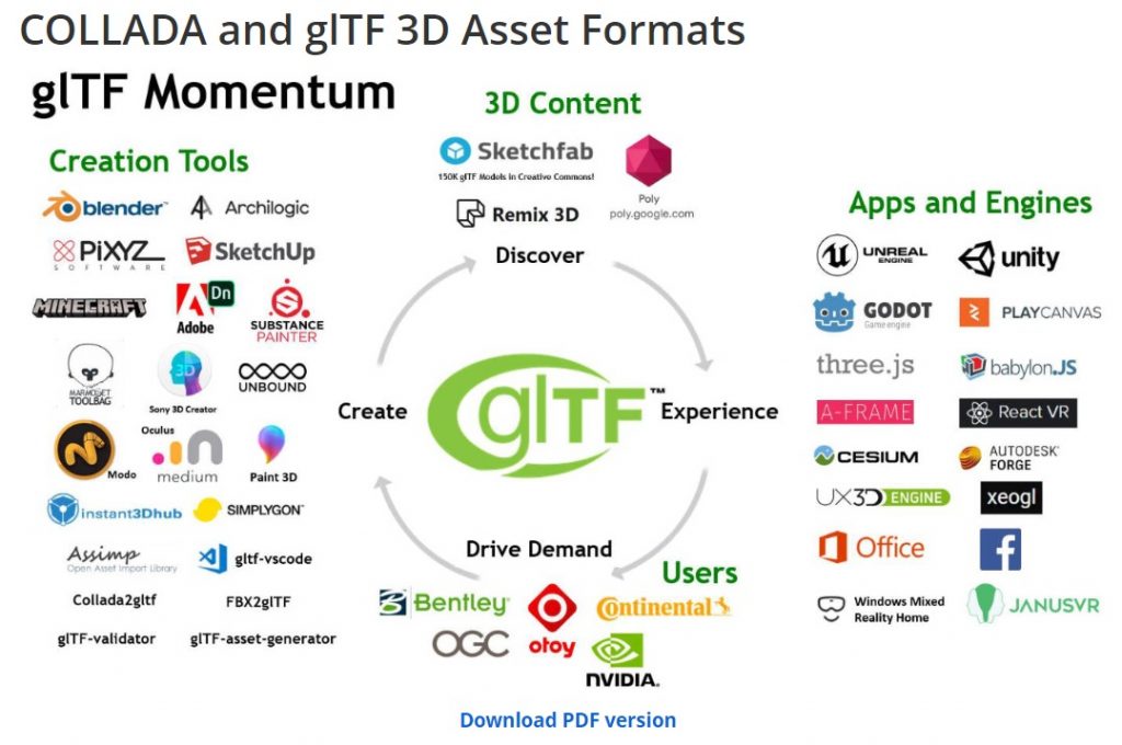 Tipos de formatos de datos en 3D